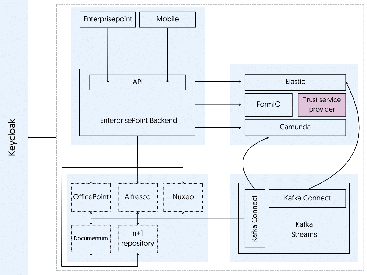 EnterprisePoint platform unifies Kafka, Elastic, Camunda & others